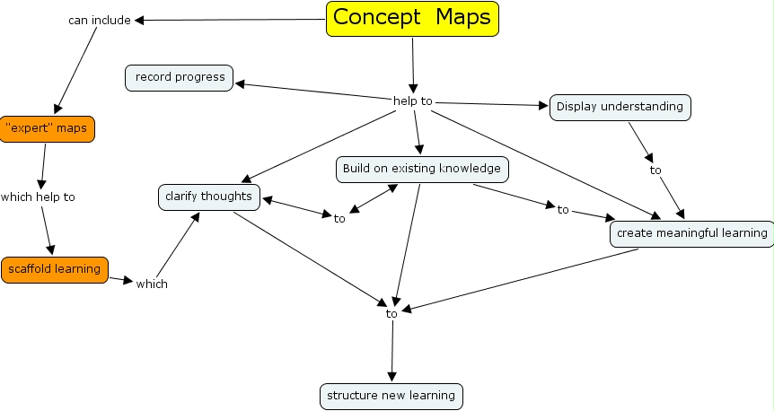 IHMC CmapTools - Concept Map :: Concept Maps
